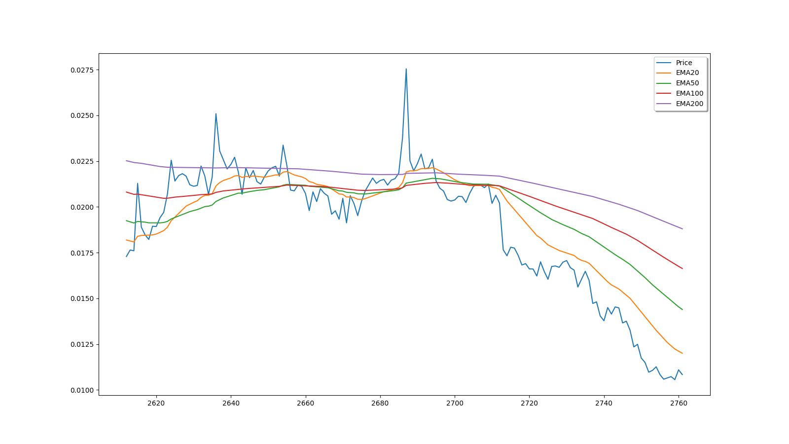 PolySwarm Exponential Moving Averages