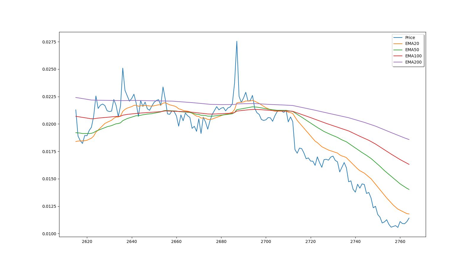 PolySwarm Exponential Moving Averages