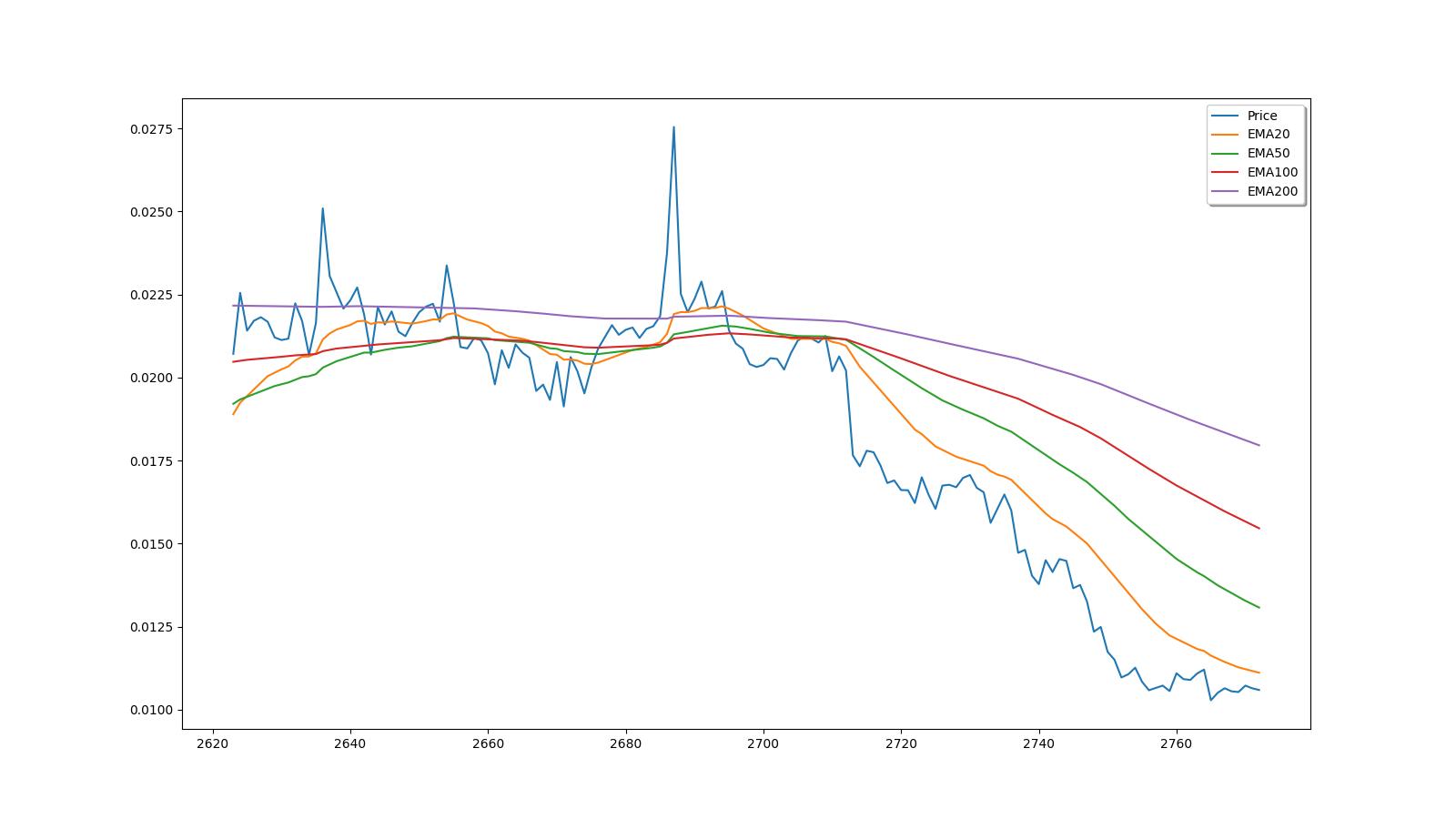 PolySwarm Exponential Moving Averages
