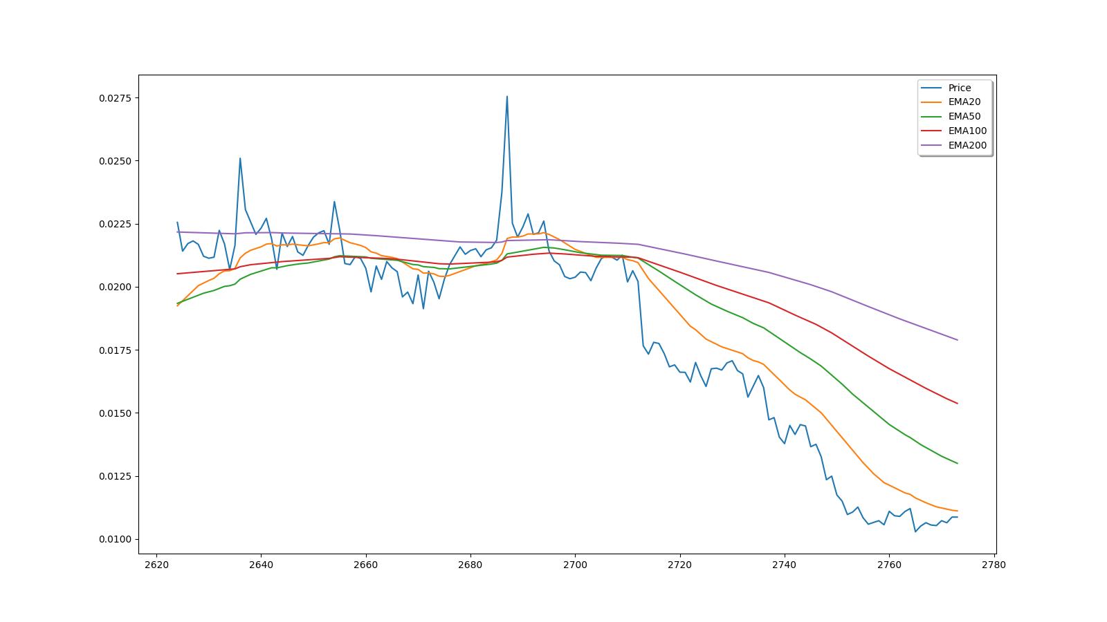 PolySwarm Exponential Moving Averages