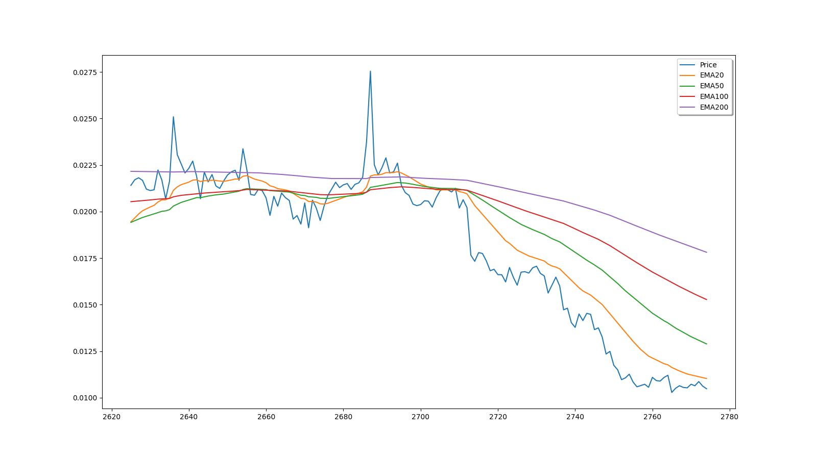 PolySwarm Exponential Moving Averages