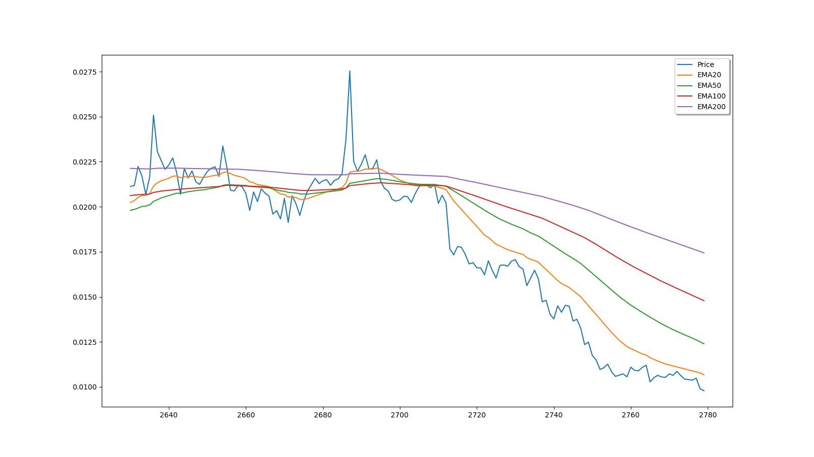 PolySwarm Exponential Moving Averages