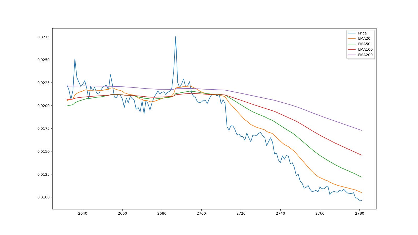 PolySwarm Exponential Moving Averages