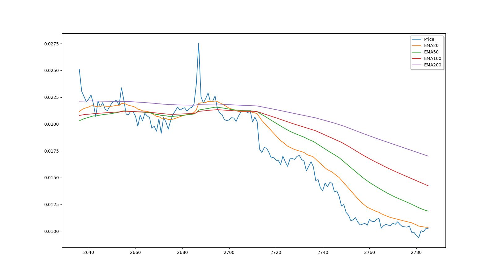 PolySwarm Exponential Moving Averages