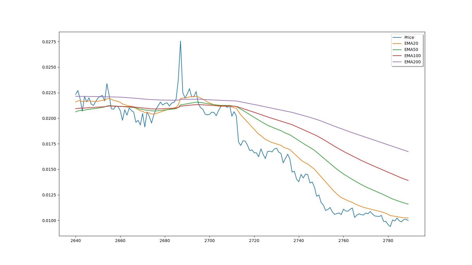 PolySwarm Exponential Moving Averages