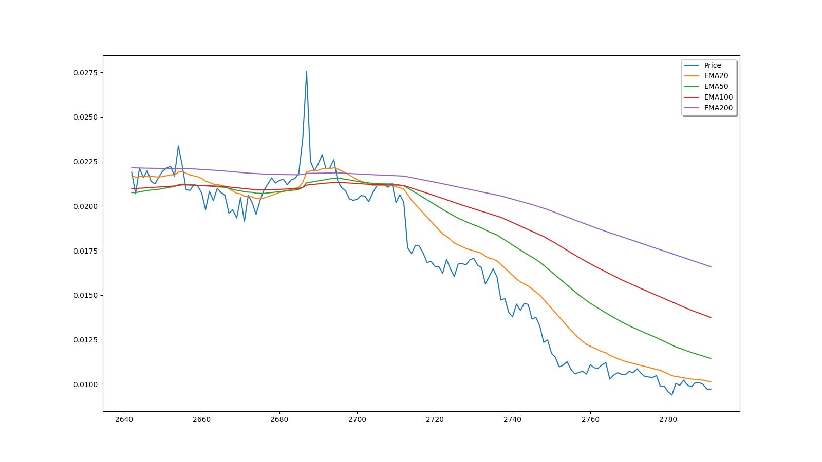 PolySwarm Exponential Moving Averages
