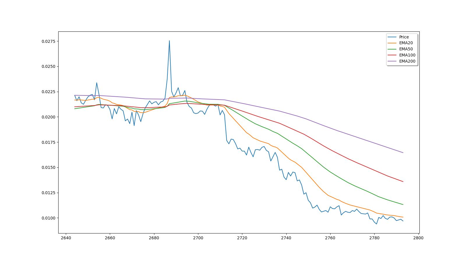 PolySwarm Exponential Moving Averages