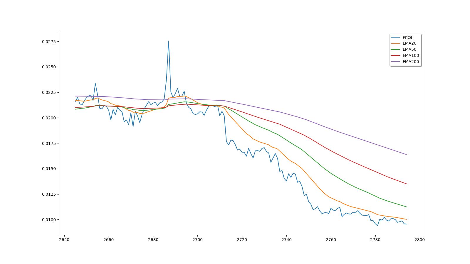 PolySwarm Exponential Moving Averages