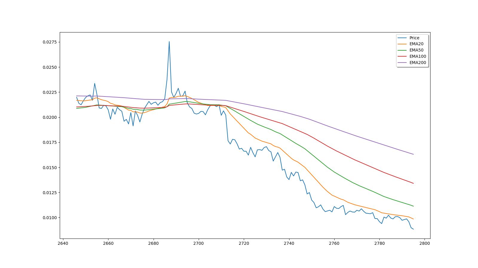 PolySwarm Exponential Moving Averages