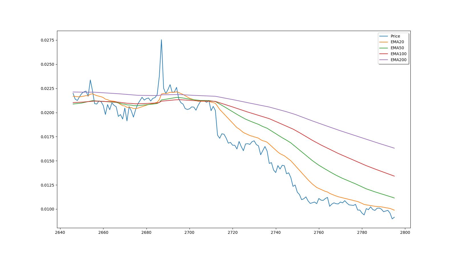 PolySwarm Exponential Moving Averages