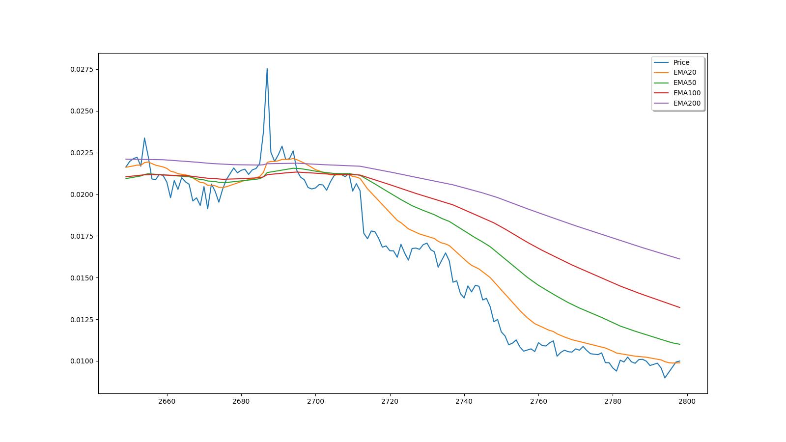PolySwarm Exponential Moving Averages