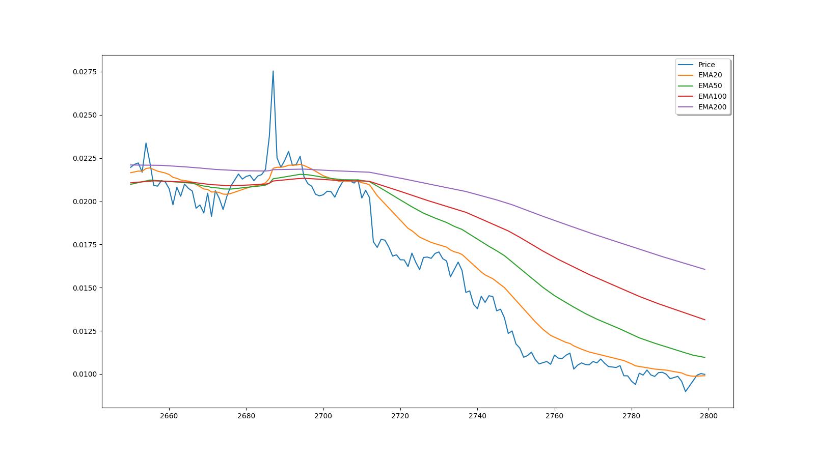 PolySwarm Exponential Moving Averages