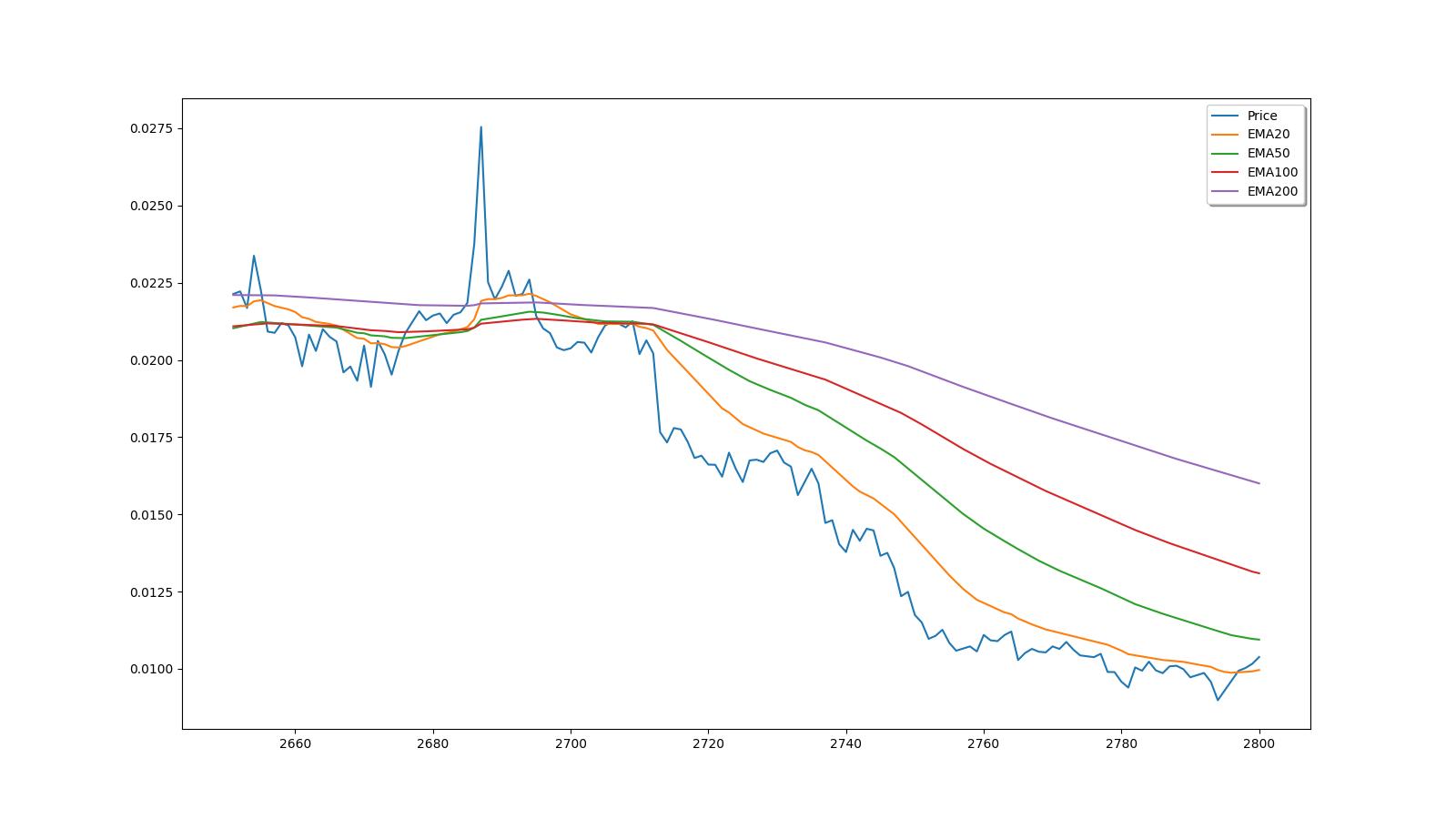 PolySwarm Exponential Moving Averages