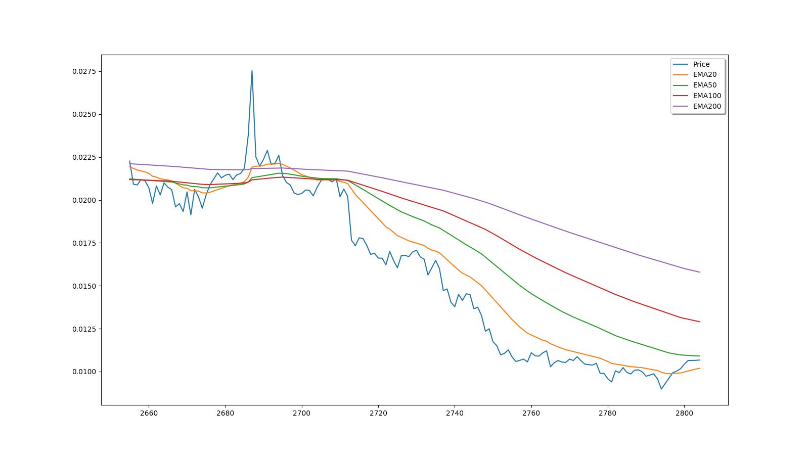PolySwarm Exponential Moving Averages