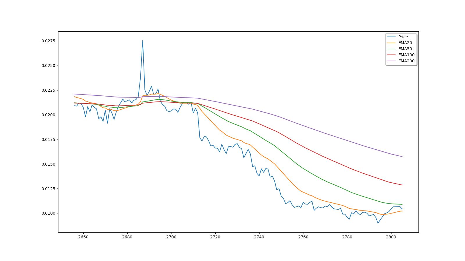 PolySwarm Exponential Moving Averages