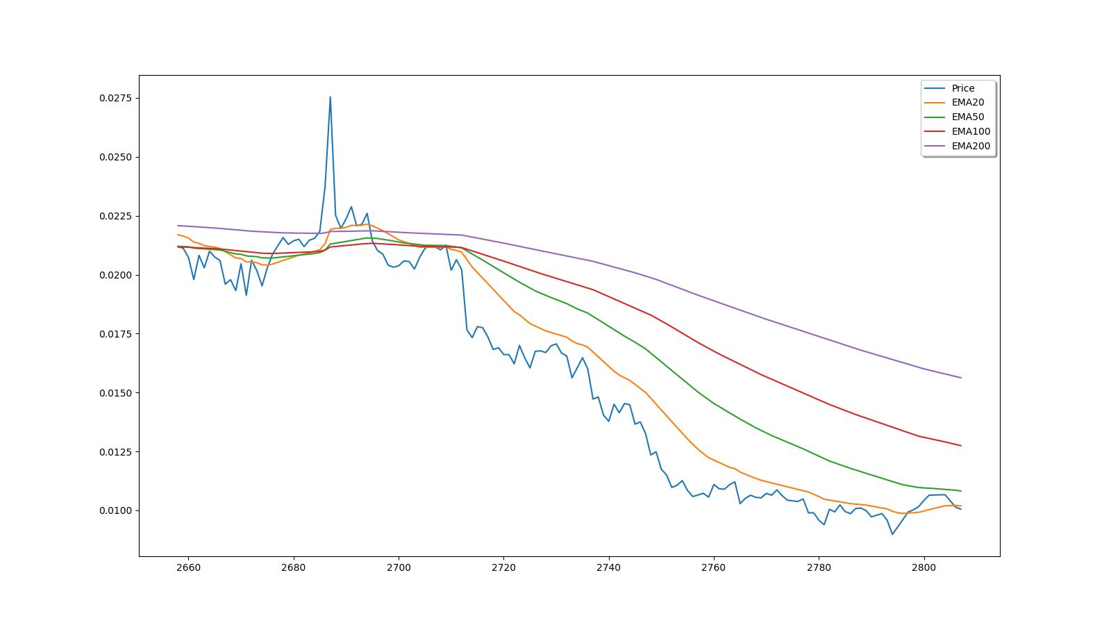 PolySwarm Exponential Moving Averages