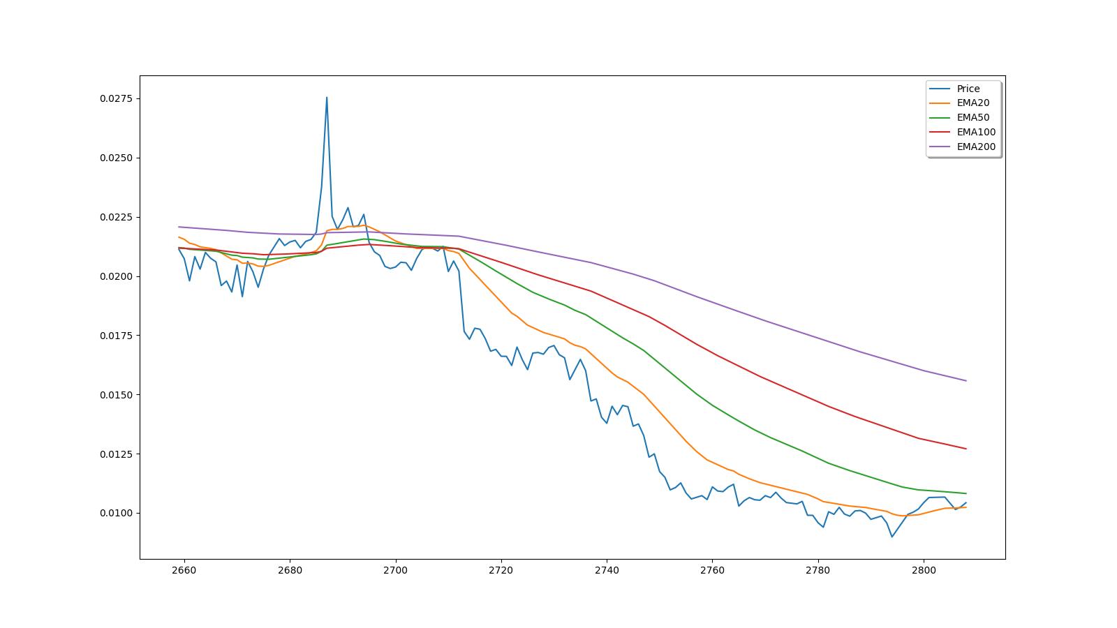 PolySwarm Exponential Moving Averages