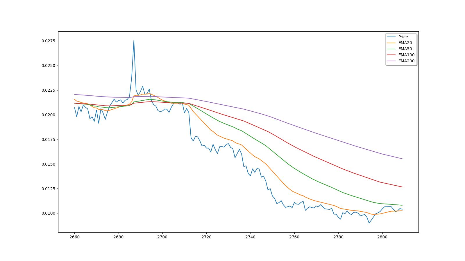PolySwarm Exponential Moving Averages