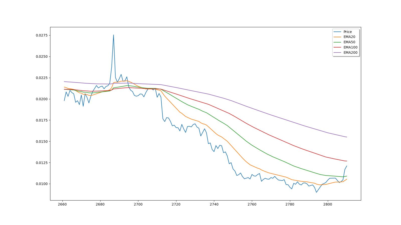 PolySwarm Exponential Moving Averages