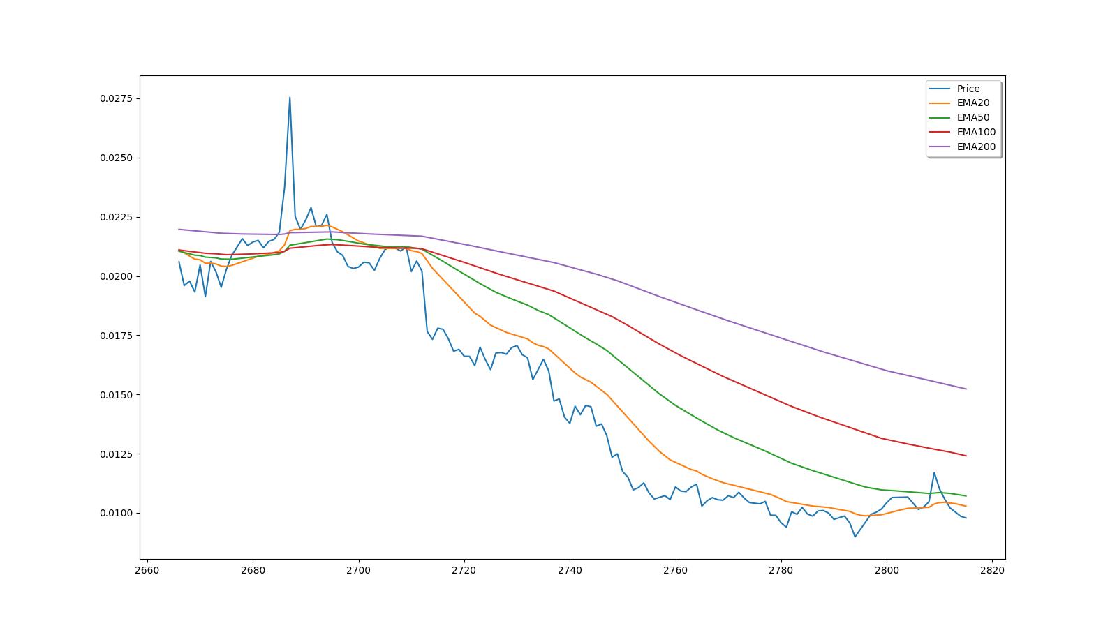 PolySwarm Exponential Moving Averages