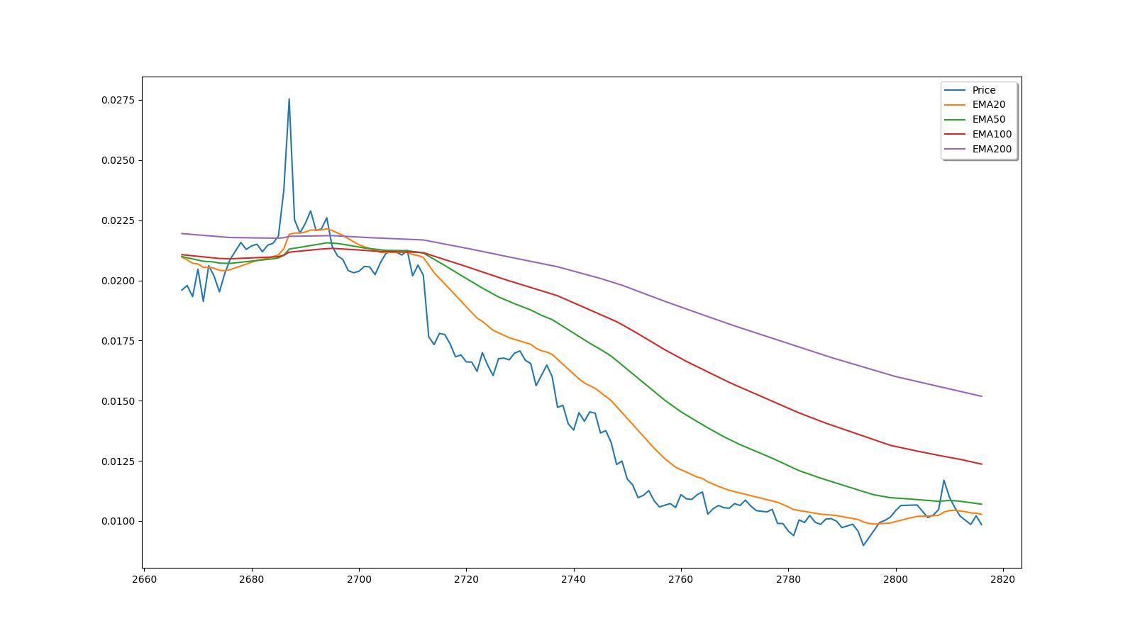PolySwarm Exponential Moving Averages