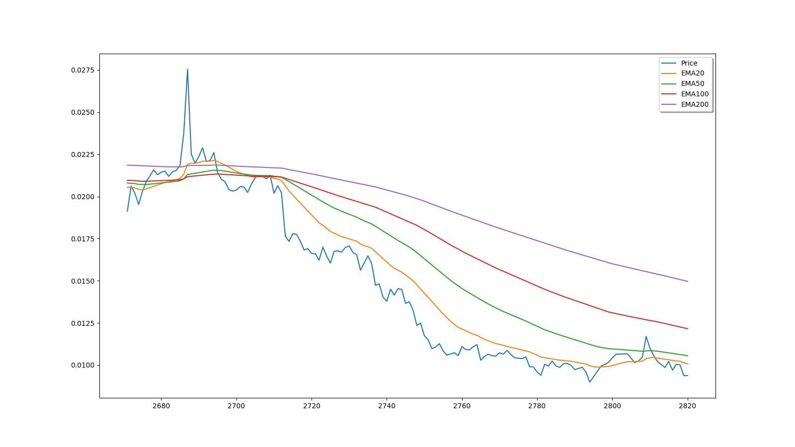 PolySwarm Exponential Moving Averages