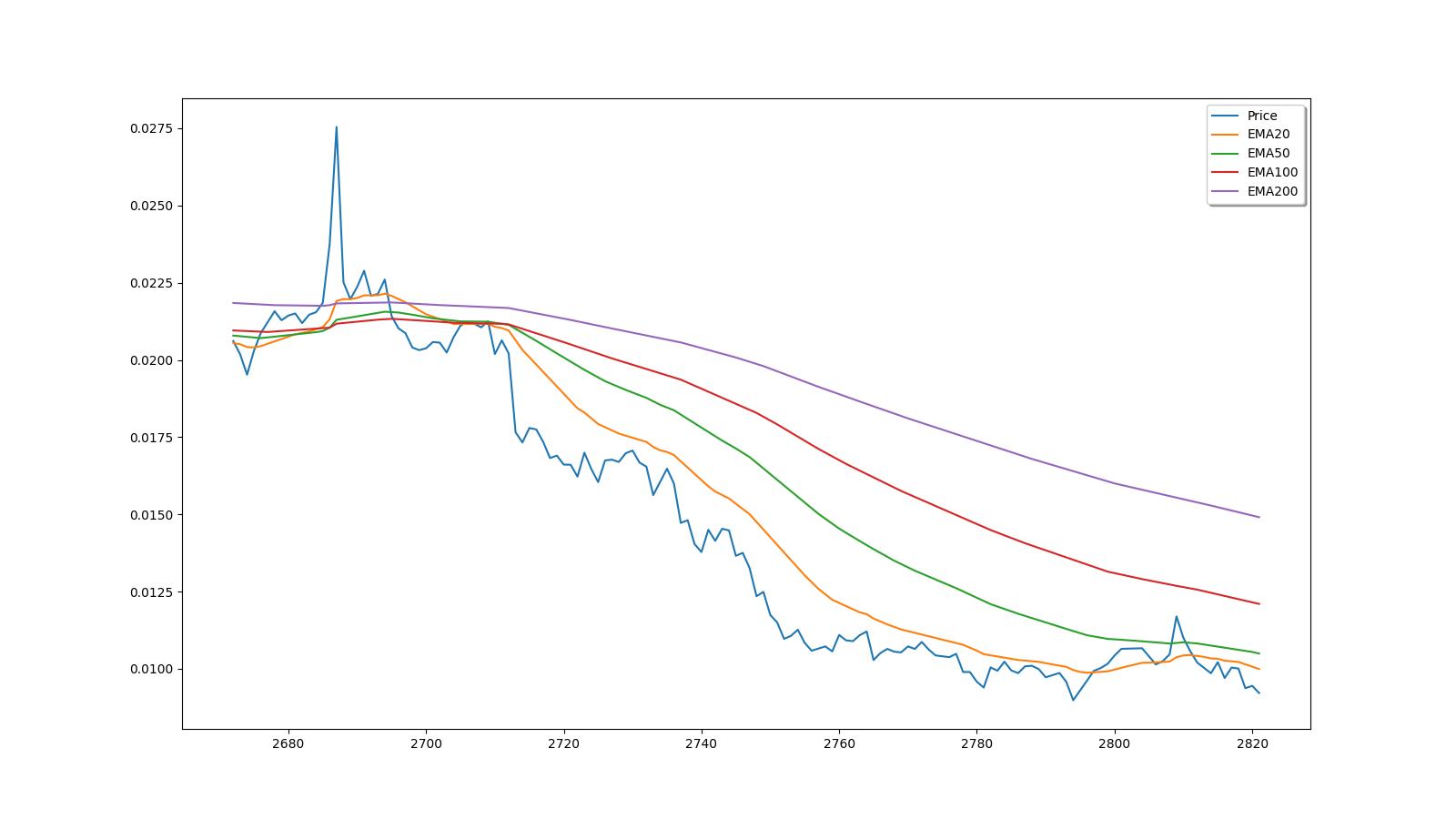 PolySwarm Exponential Moving Averages