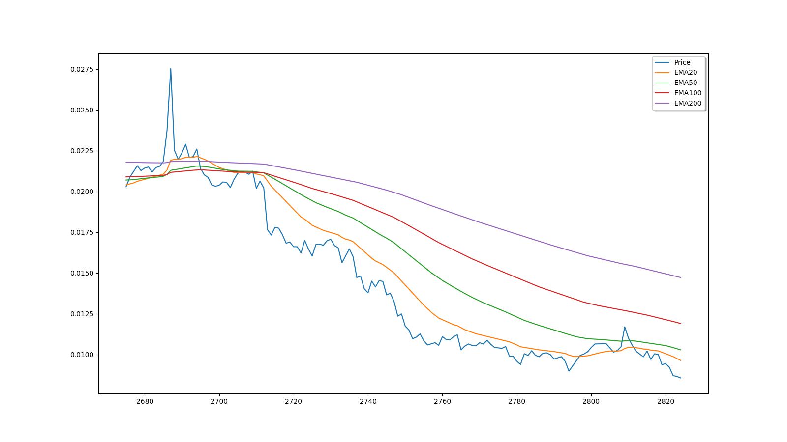 PolySwarm Exponential Moving Averages