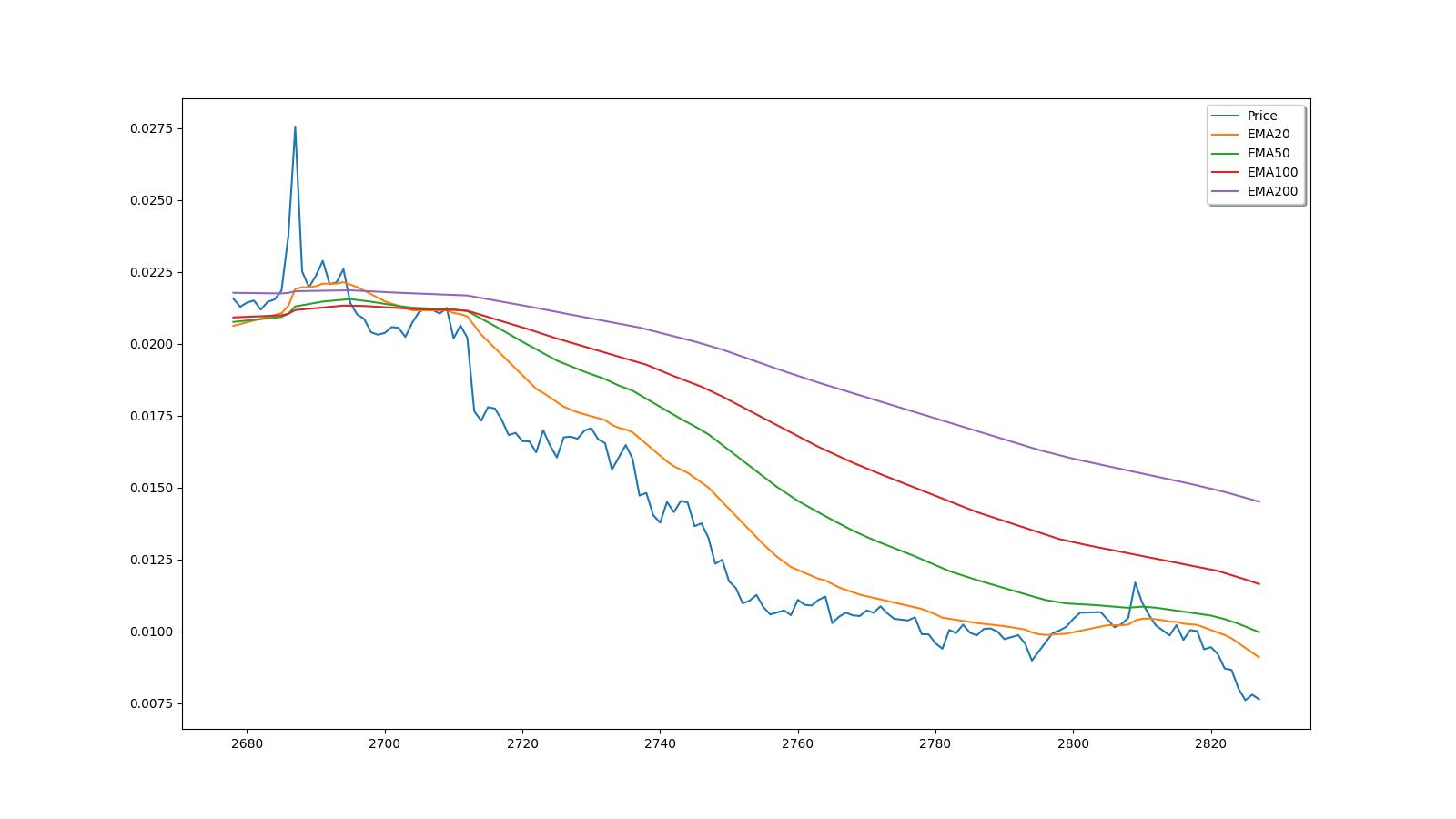 PolySwarm Exponential Moving Averages