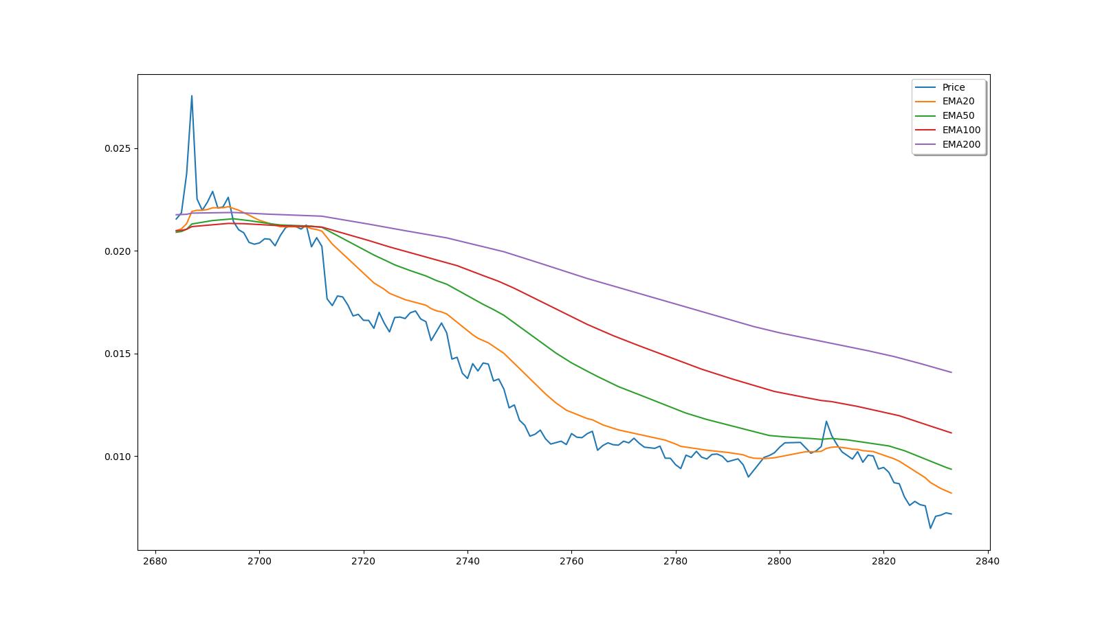 PolySwarm Exponential Moving Averages