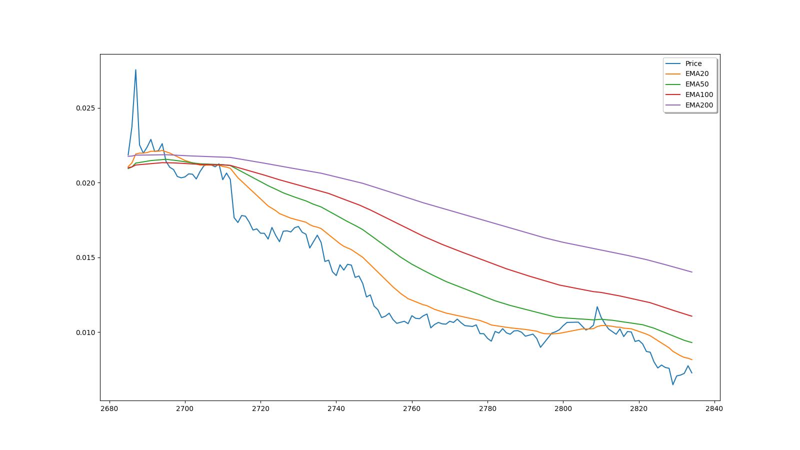 PolySwarm Exponential Moving Averages