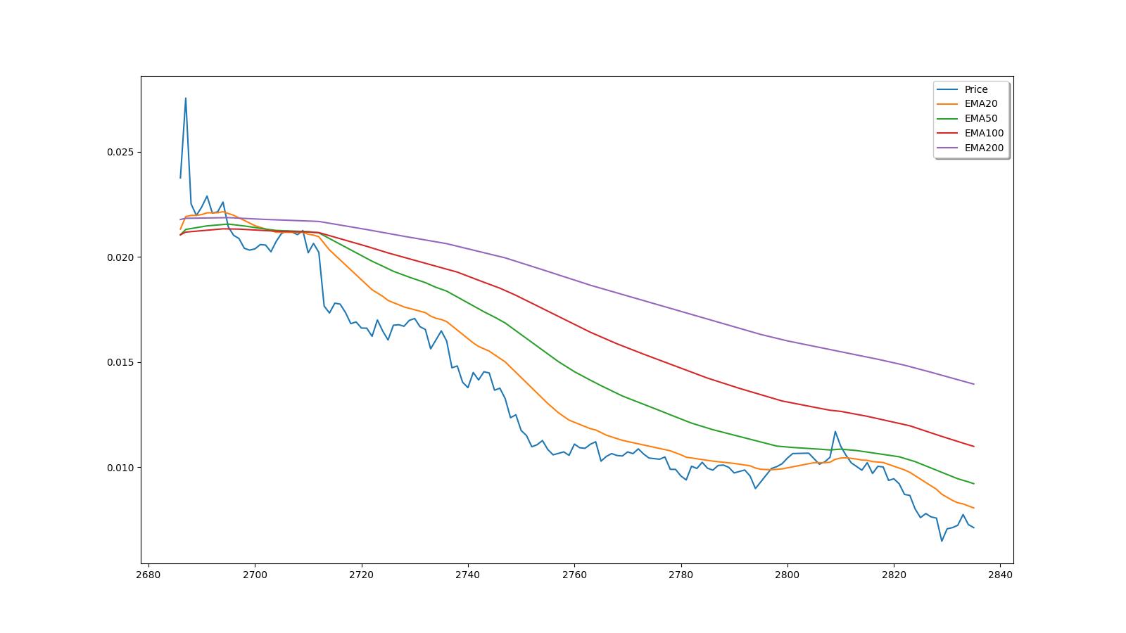 PolySwarm Exponential Moving Averages