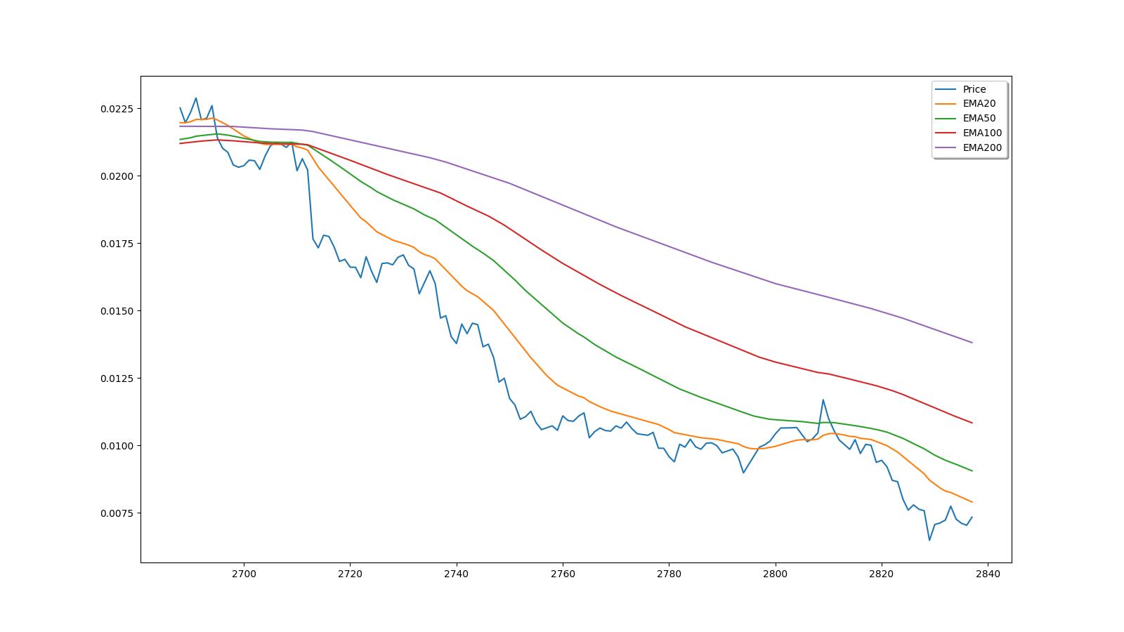PolySwarm Exponential Moving Averages