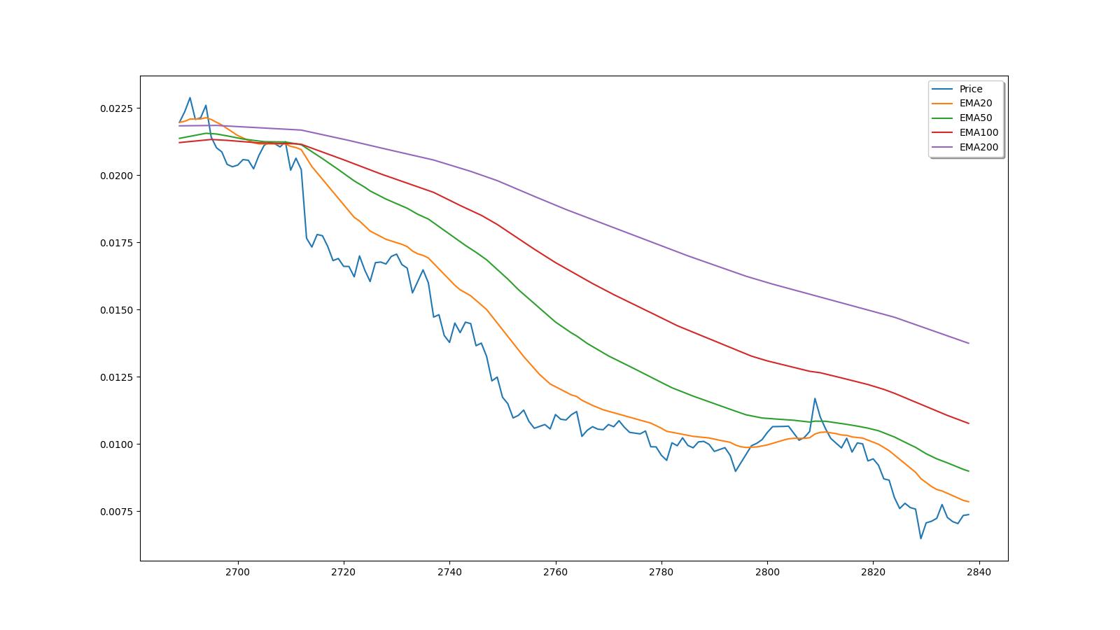 PolySwarm Exponential Moving Averages