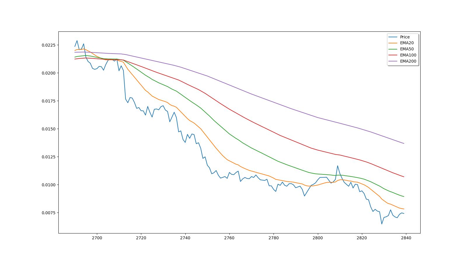 PolySwarm Exponential Moving Averages