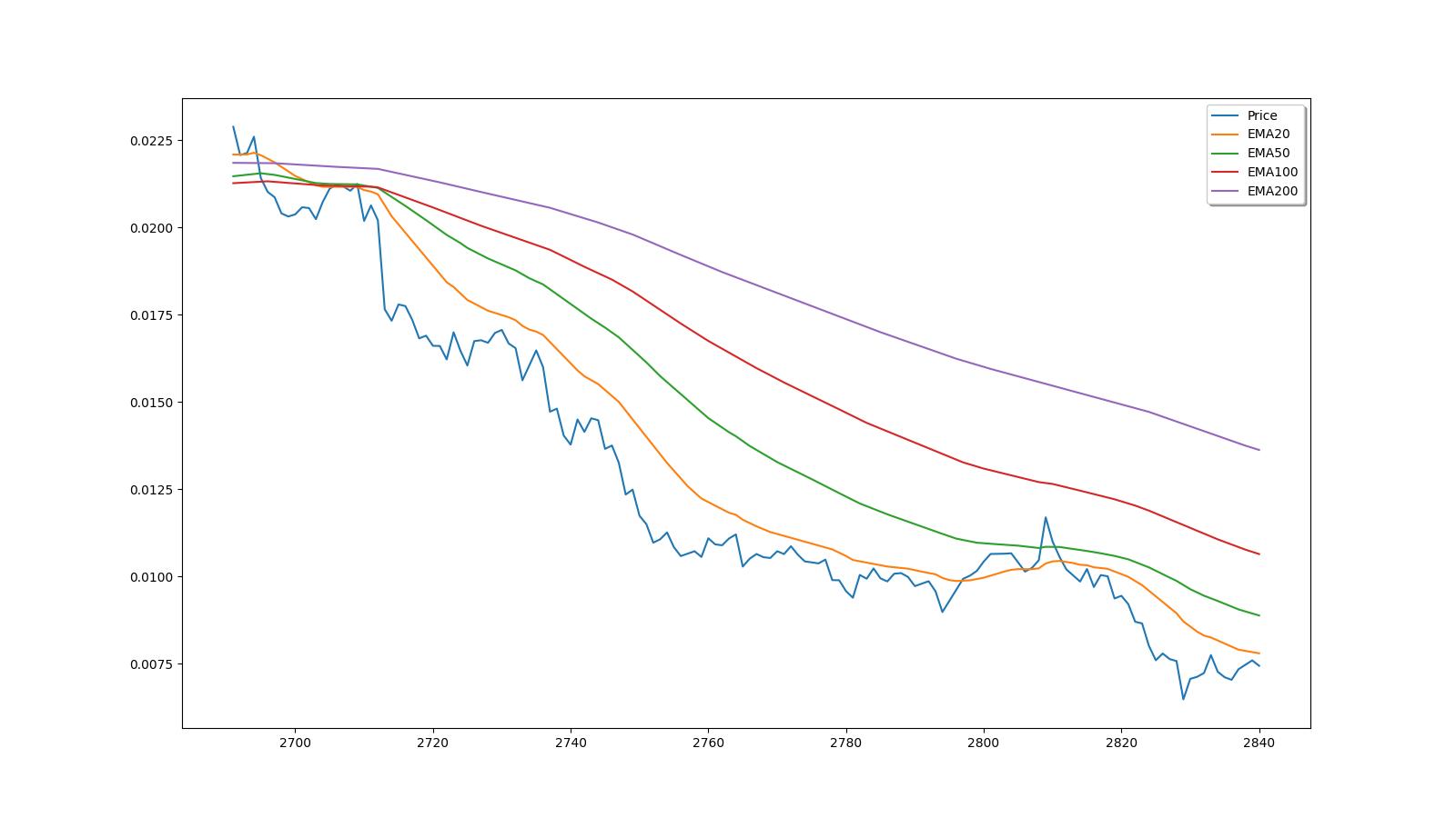 PolySwarm Exponential Moving Averages
