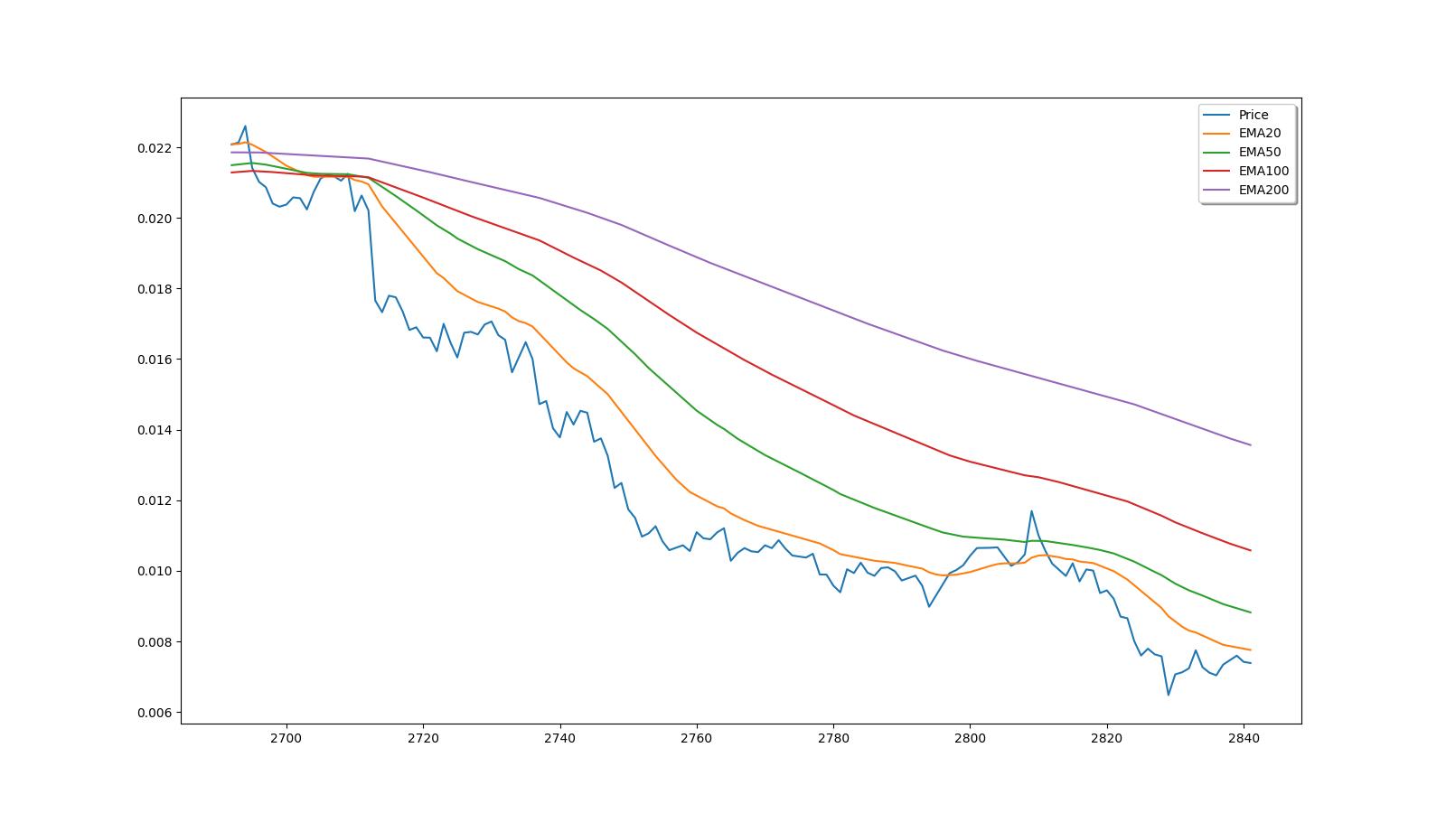 PolySwarm Exponential Moving Averages