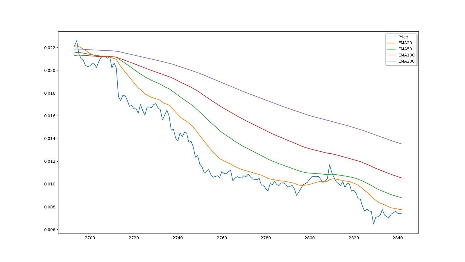 폴리스웜 Exponential Moving Averages