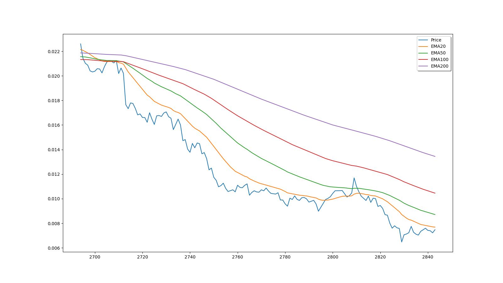PolySwarm Exponential Moving Averages