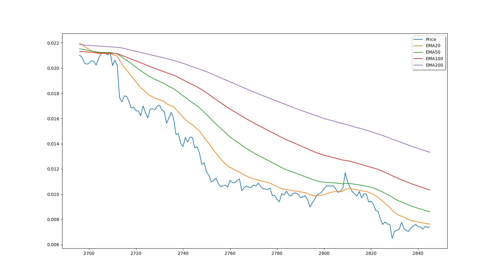 PolySwarm Exponential Moving Averages