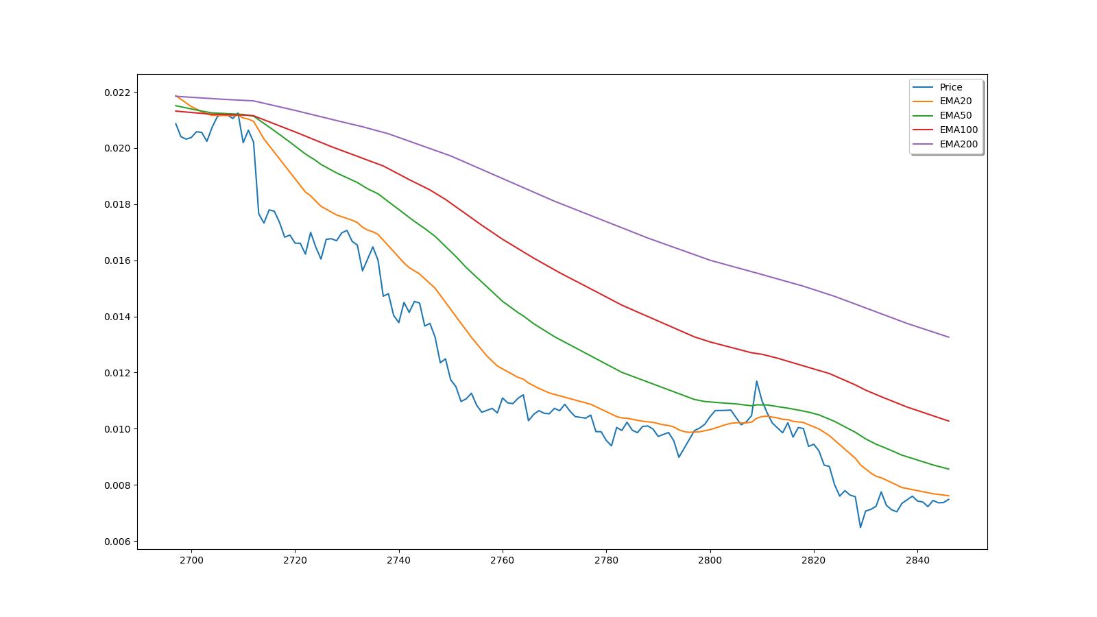 PolySwarm Exponential Moving Averages