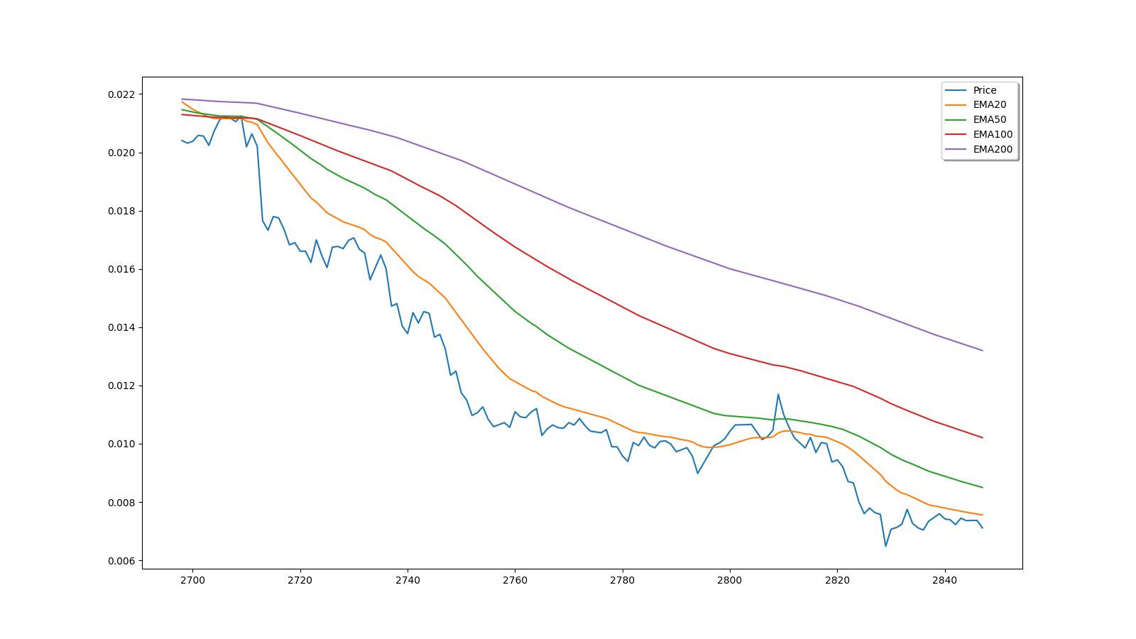 PolySwarm Exponential Moving Averages