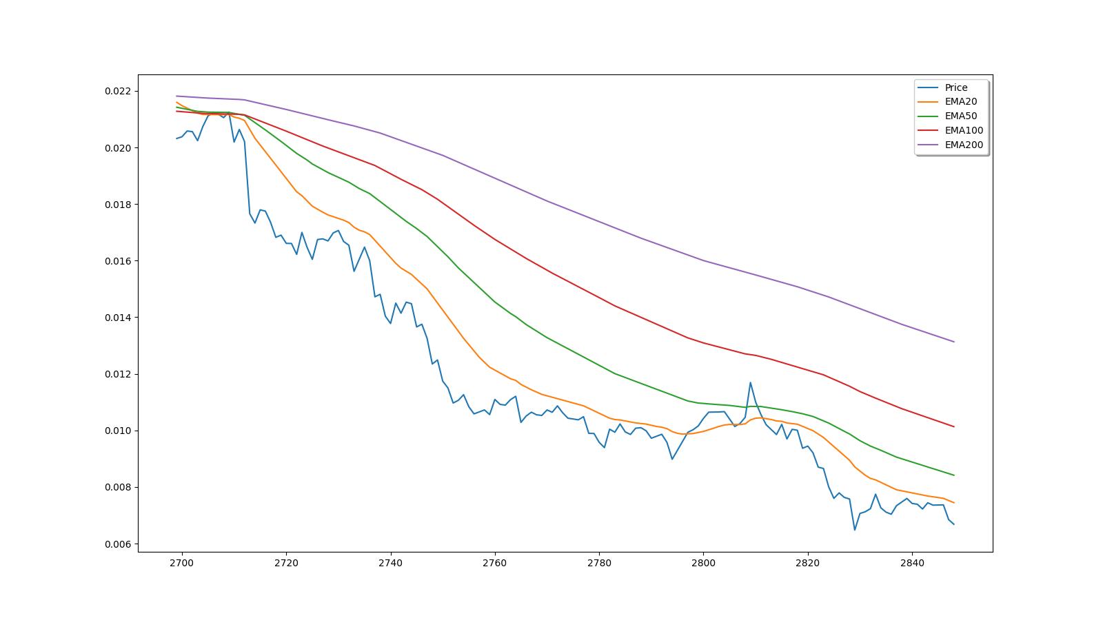 PolySwarm Exponential Moving Averages