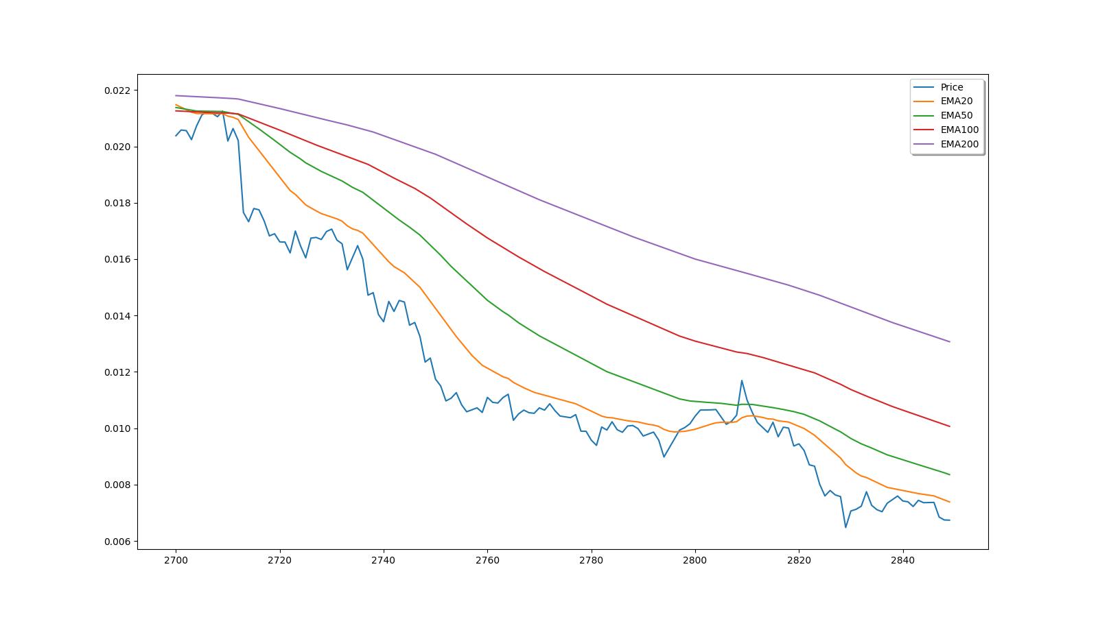 PolySwarm Exponential Moving Averages