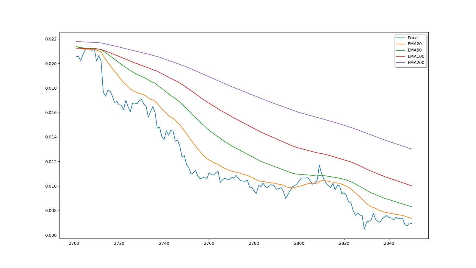 PolySwarm Exponential Moving Averages