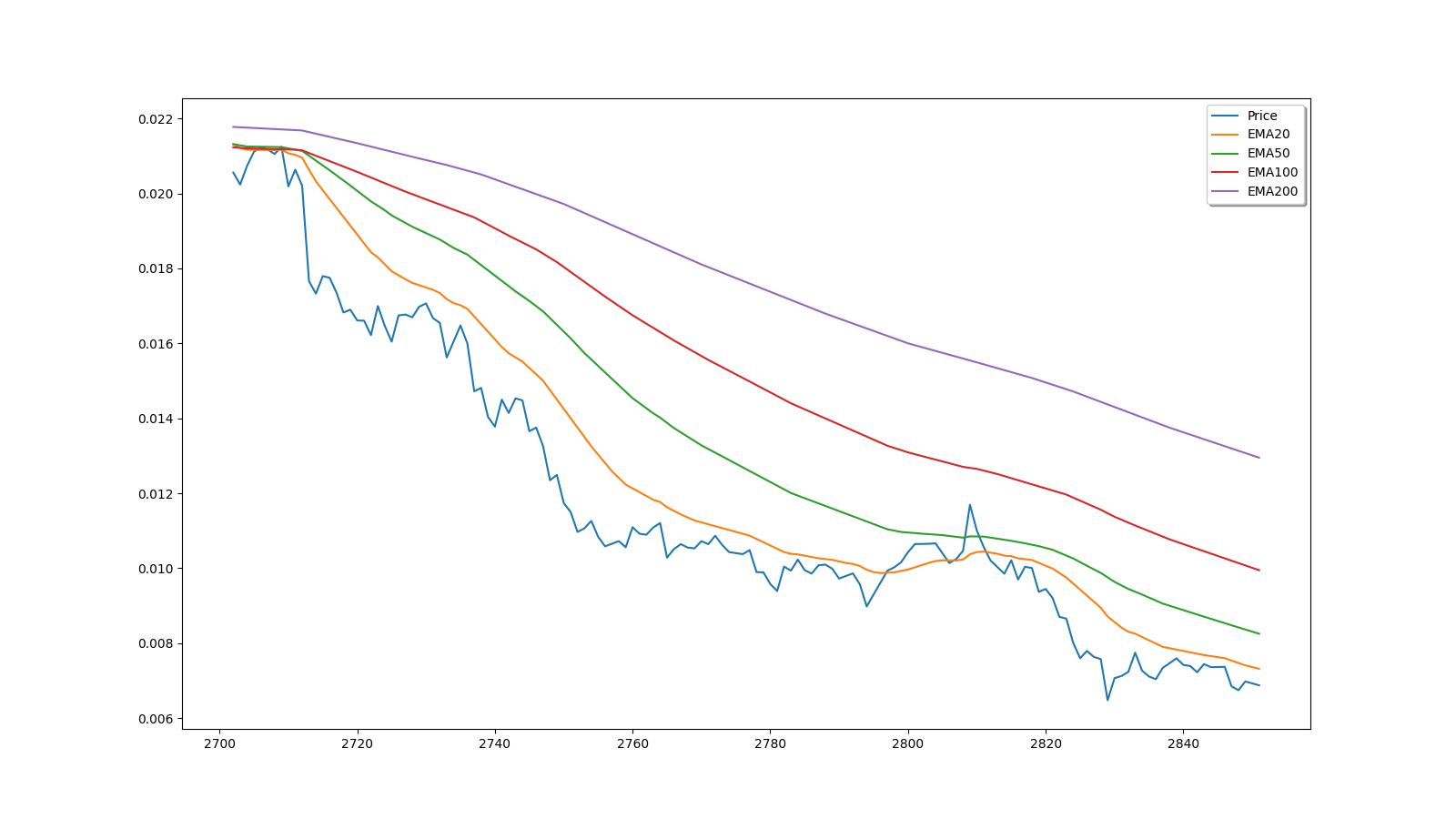 PolySwarm Exponential Moving Averages