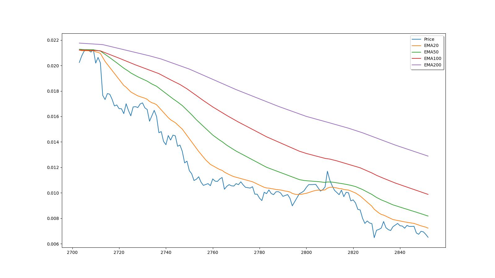 PolySwarm Exponential Moving Averages