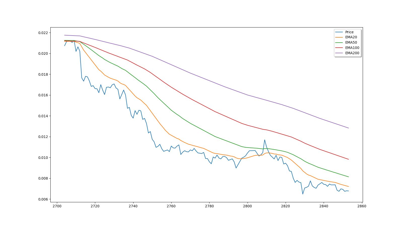 PolySwarm Exponential Moving Averages