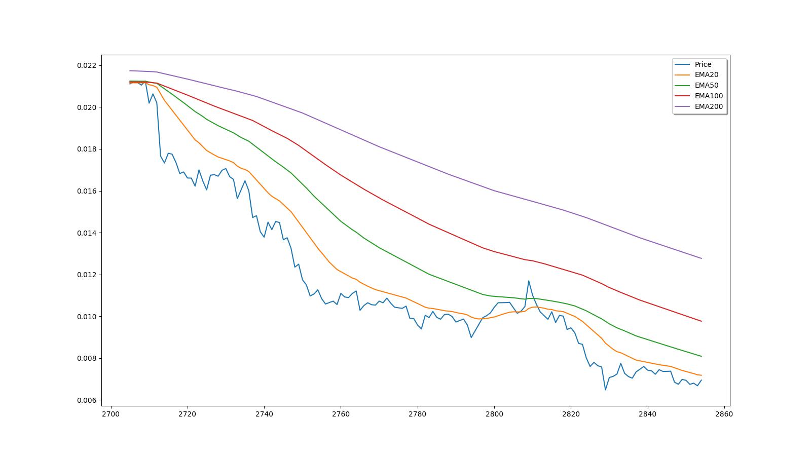 PolySwarm Exponential Moving Averages