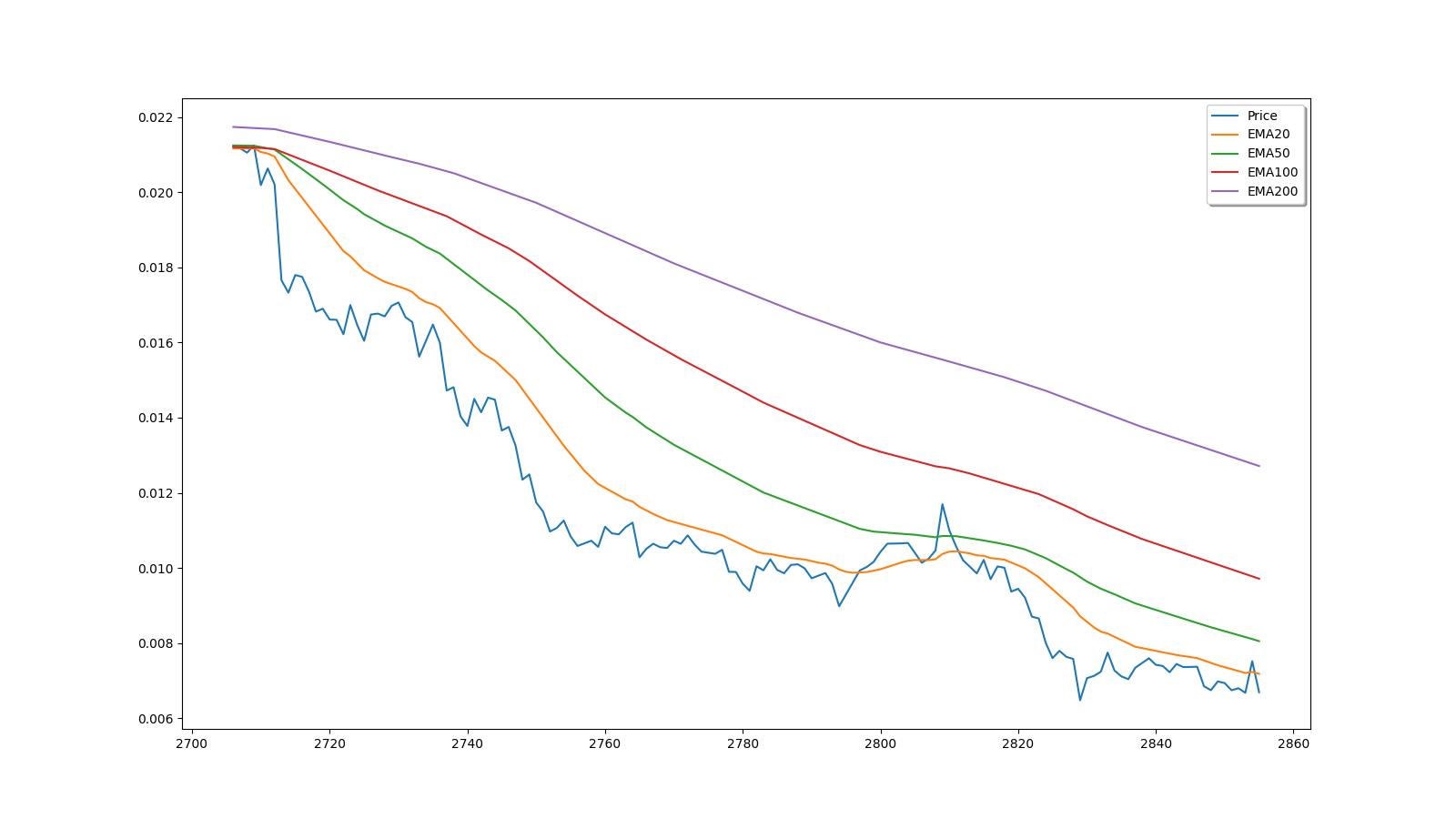PolySwarm Exponential Moving Averages